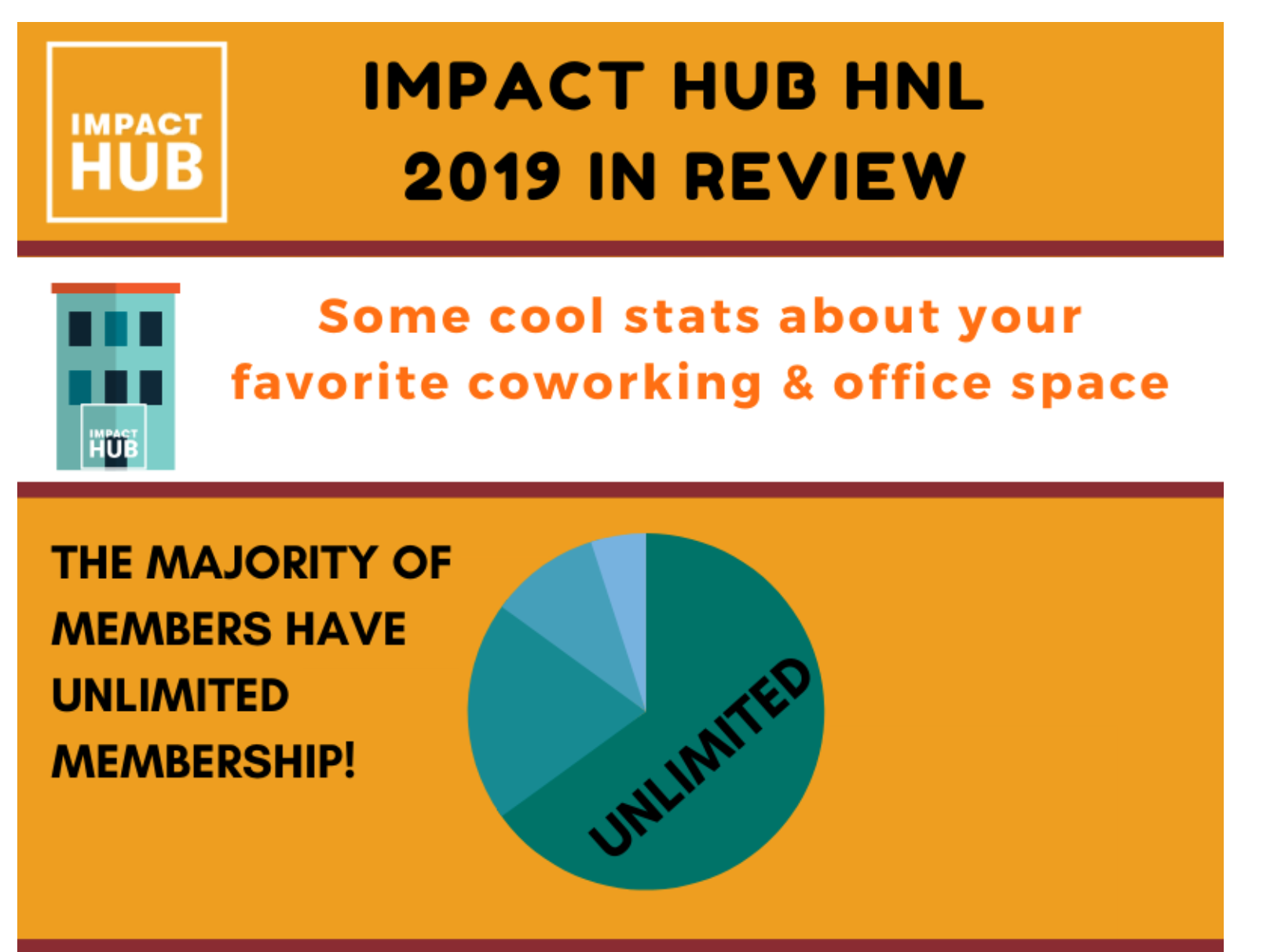 Year in Review Infographic - Hub Coworking Hawaii